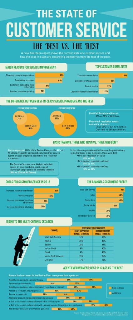 How Customer Service Impacts Business (Infographic) | Select Answering ...